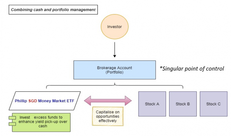 Transforming the Cash Management Landscape with Phillip SGD Money ...