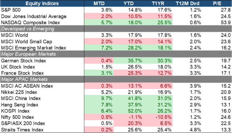 Market Commentary - September 2025 - Phillip Capital Management